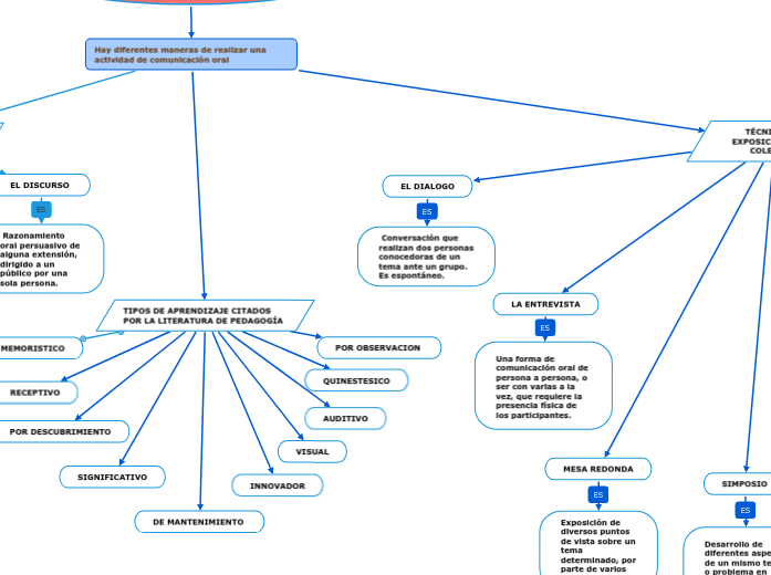 TÉCNICAS DE EXPOSICIÓN ORAL INDIVIDUAL Y C...- Mind Map